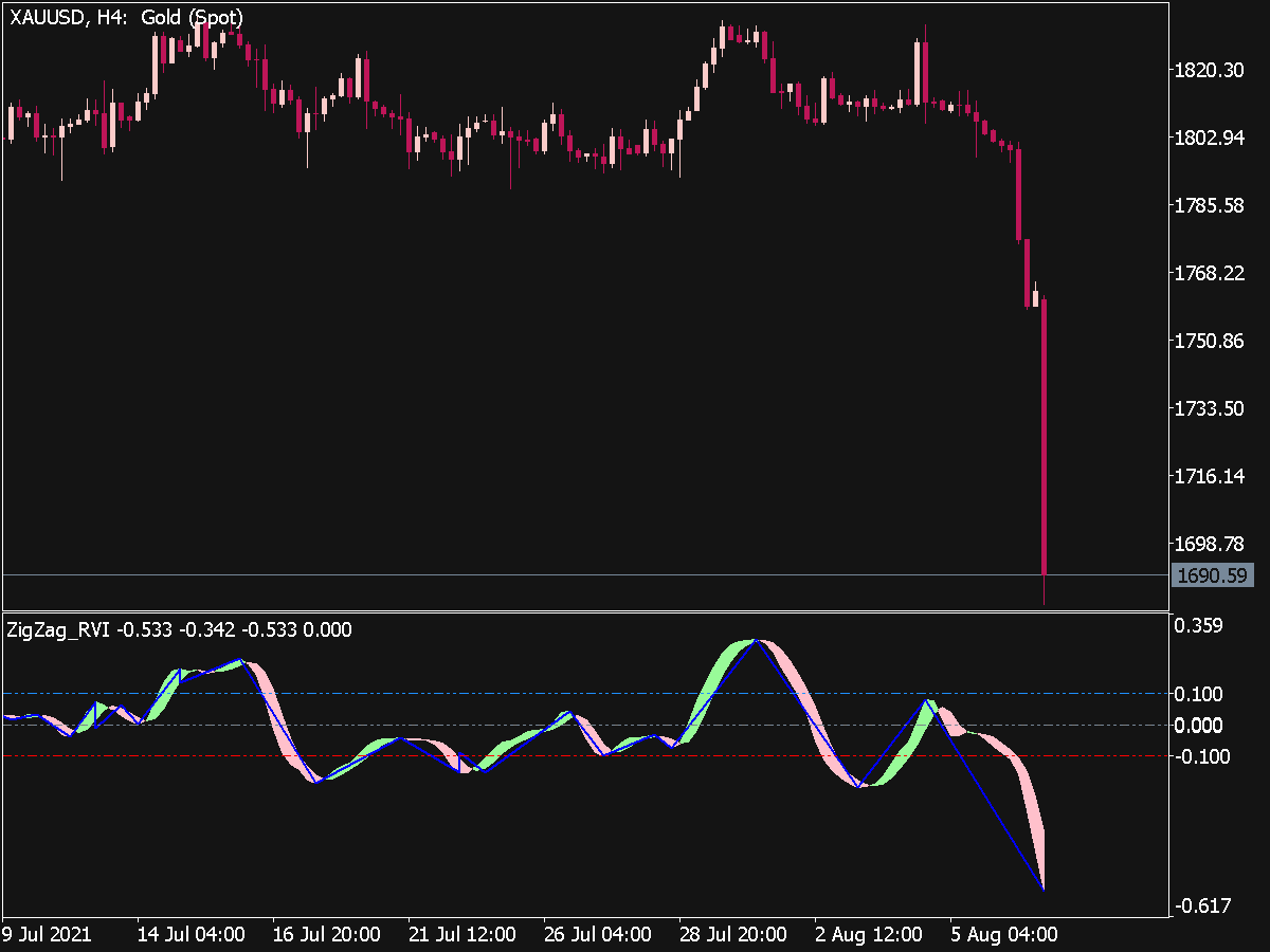 ZigZag RVI Indicator ⋆ Top MT5 Indicators (.mq5 or .ex5) ⋆ Best ... ZigZag RVI Indicator ⋆ Top MT5 Indicators (.mq5 or .ex5) ⋆ Best ...