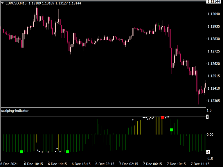 5 Minutes Scalping Indicator ⋆ Great MT4 Indicators (.mq4 or .ex4) ⋆ ...