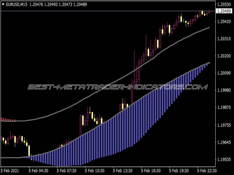 Automatic Regression Channel V2 ⋆ Free MT4 Indicators {mq4 & ex4} ⋆ ...