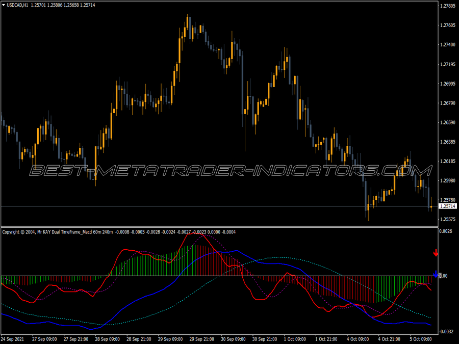 Fractals Mtf Multi Time Frame ⋆ Top Mt4 Indicators {mq4 And Ex4} ⋆ Best Metatrader