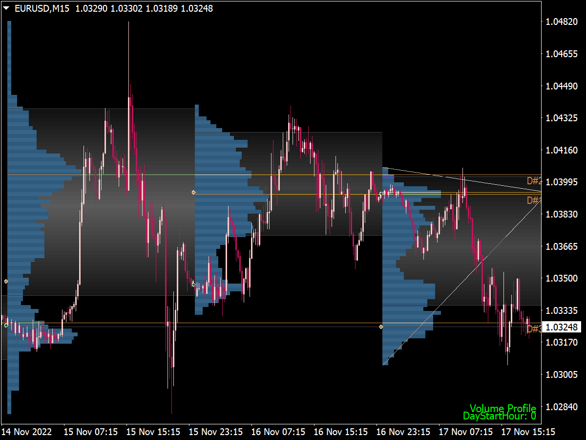 Market Profile With Trend Lines Indicator ⋆ Top Mt4 Indicators Mq4 And Ex4 ⋆ Best Metatrader