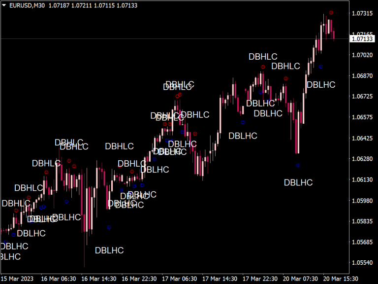 Double Top & Bottom Patterns Indicator ⋆ Top MT4 Indicators {mq4 & ex4 ...