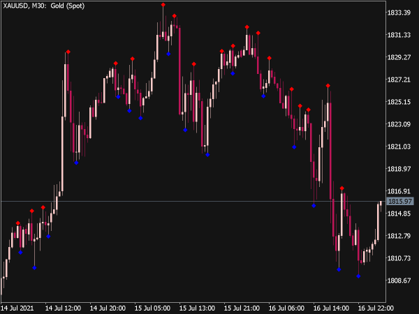 Williams’ Accumulation/Distribution Indicator ⋆ Free MT5 Indicators ...