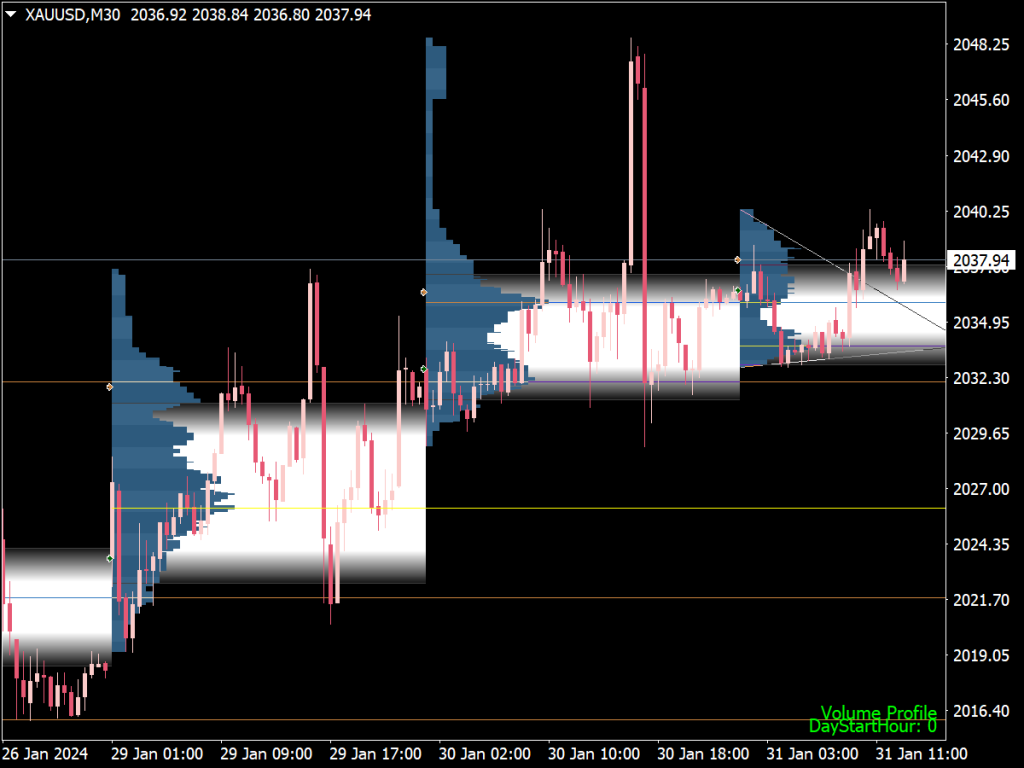 Market Profile with Trend Lines Indicator ⋆ MT4 Indicators {mq4 & ex4 ...