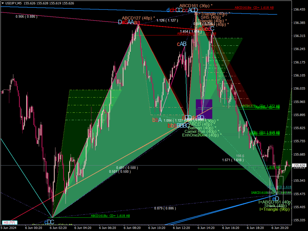 Dinapoli Target Indicator ⋆ TOP MT4 Indicators {mq4 & ex4} ⋆ Best ...