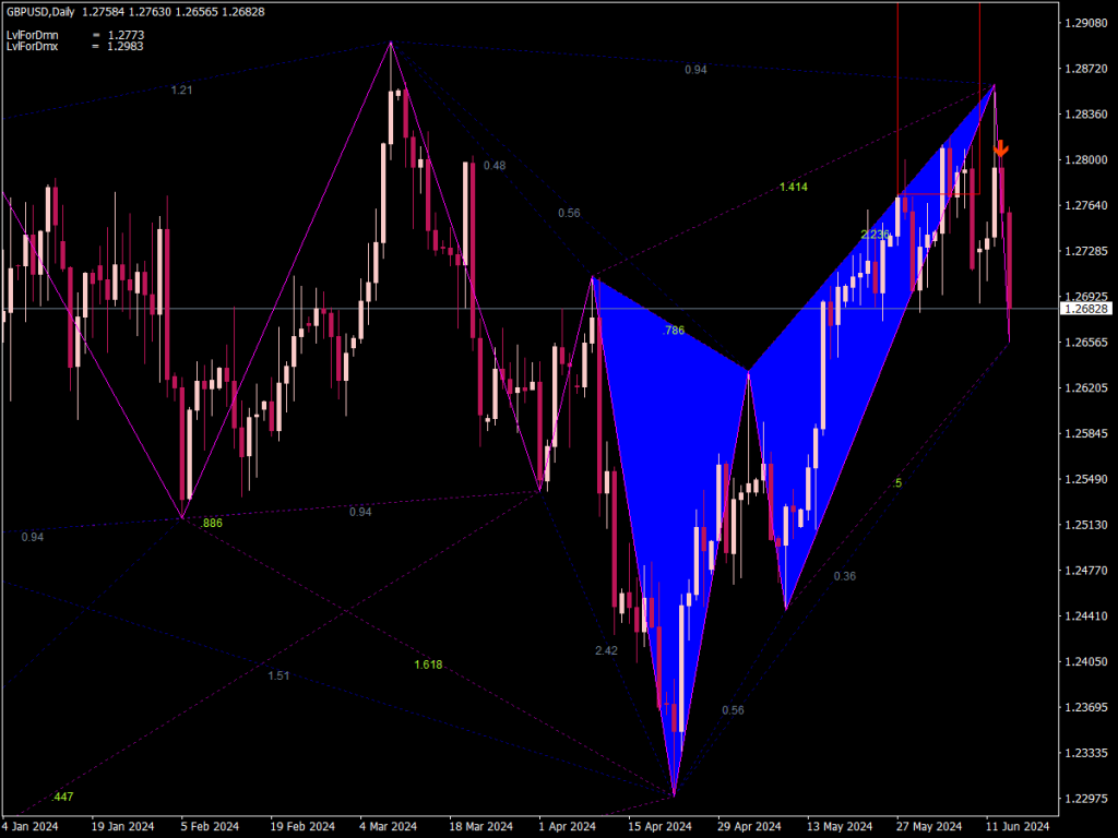 Gartley Pattern Scanner Indicator ⋆ Top MT4 Indicators (.mq4 or .ex4) ⋆ ...