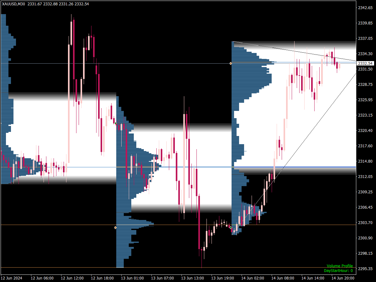Market Profile with Trend Lines Indicator ⋆ Top MT4 Indicators (.mq4 or ...