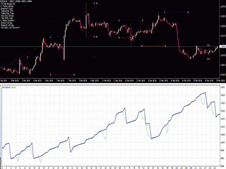 Pz Daily Breakout Ea ⋆ Great Mt4 Indicators Mq4 Or Ex4 ⋆ Best Metatrader 