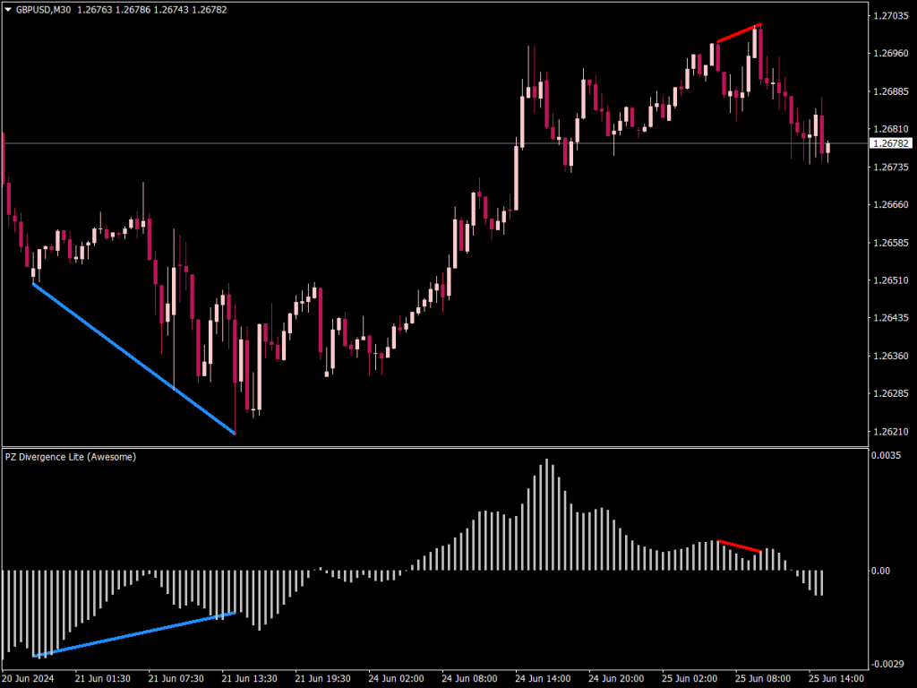 PZ Divergence Lite Indicator ⋆ Top MT4 Indicators (.mq4 or .ex4) ⋆ Best ...