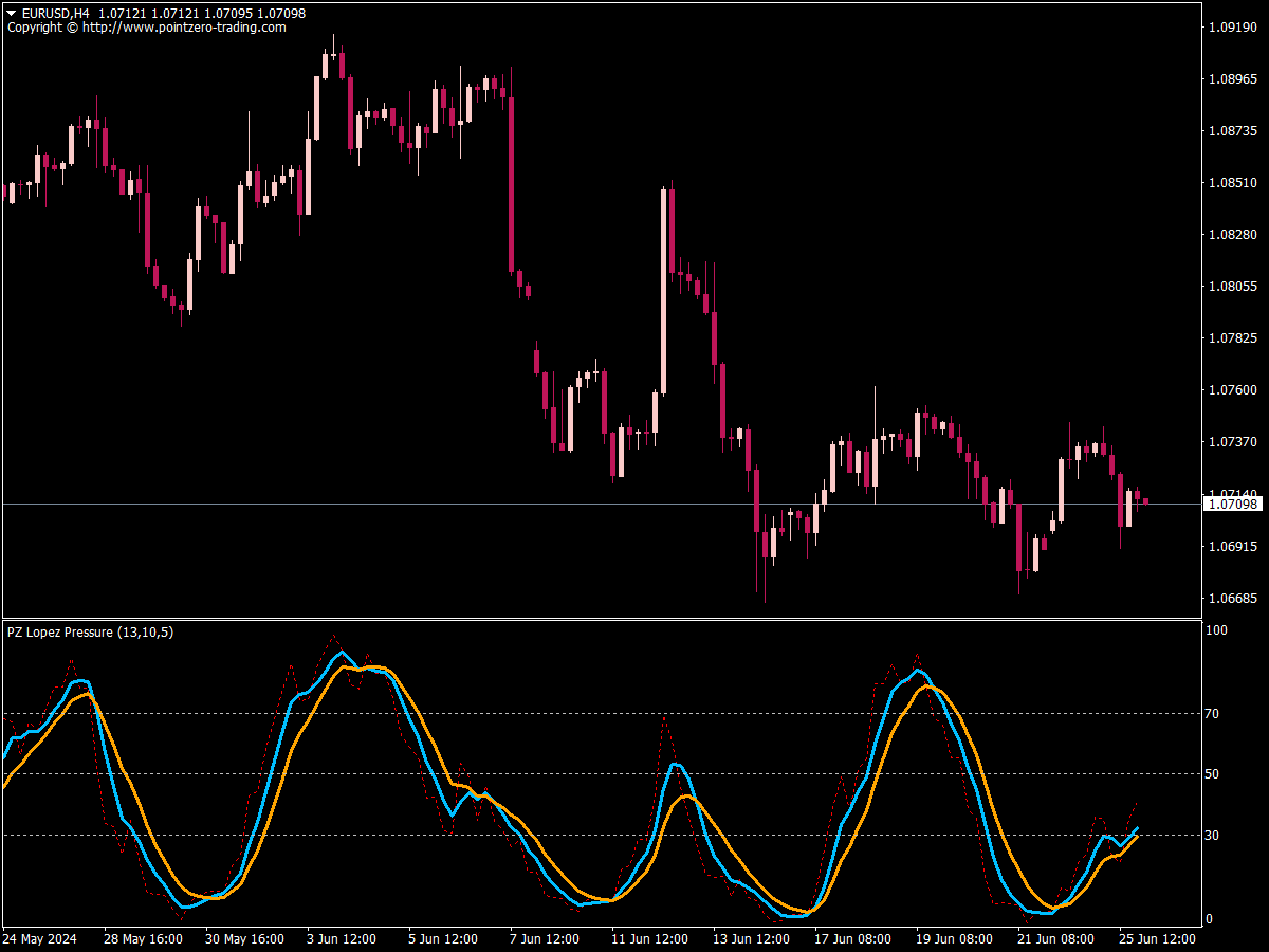 Pz Lopez Pressure Indicator ⋆ Great Mt4 Indicators Mq4 Or Ex4 ⋆