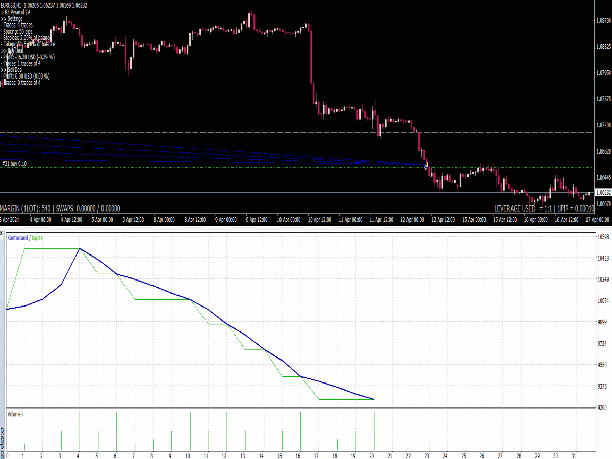PZ Pyramid EA ⋆ Great MT4 Indicators (.mq4 or .ex4) ⋆ Best-MetaTrader-Indicators.com