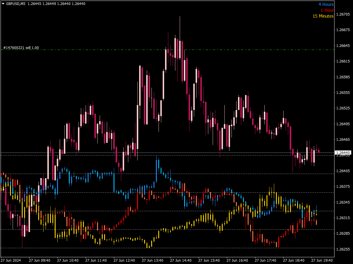 Pz Time Frame Overlay Indicator ⋆ Great Mt4 Indicators Mq4 Or Ex4 ⋆