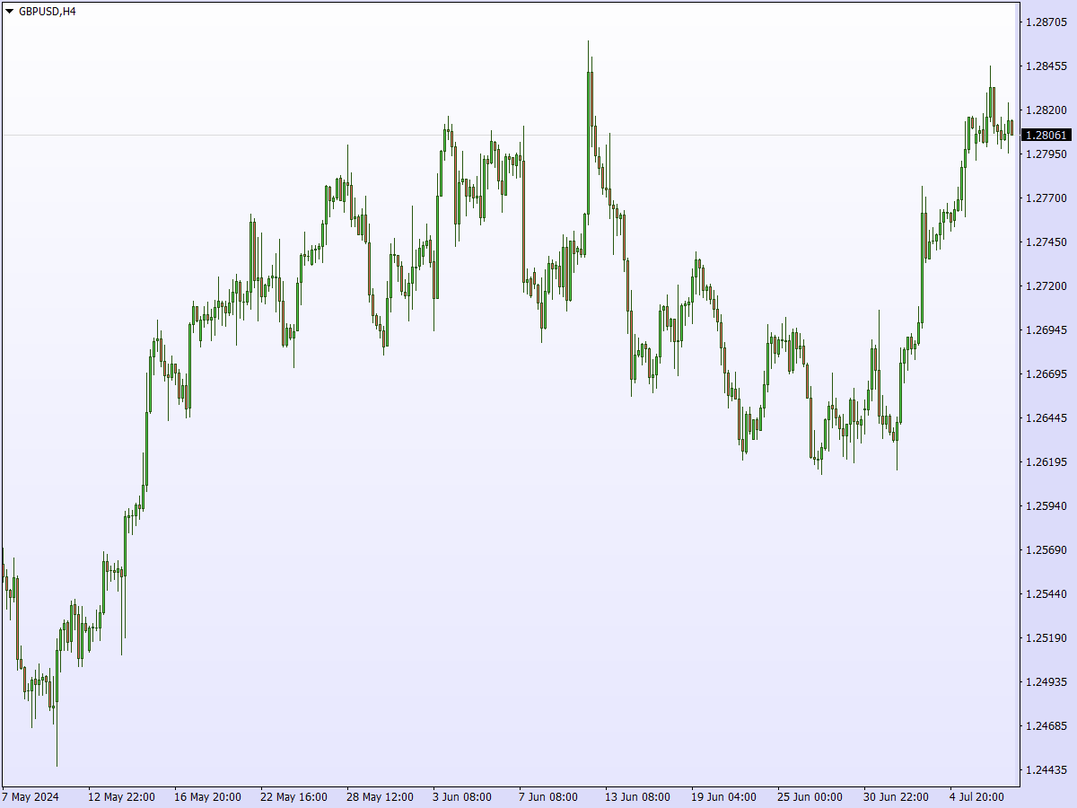 ProRealTime Light Blue Fade Chart Scheme ⋆ MT4 Chart Templates (.tpl) ⋆ ...