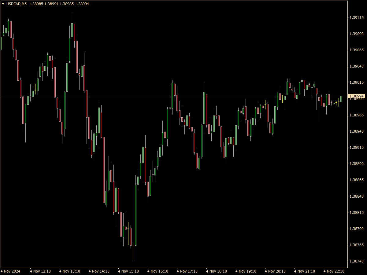 Dark V3 Color Scheme ⋆ MT4 Chart Templates (.tpl) ⋆ Best-MetaTrader ...