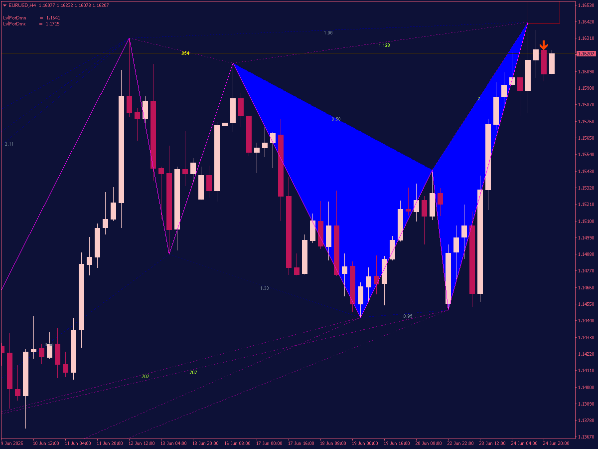 Gartley Pattern Scanner Indicator ⋆ Top MT4 Indicators (.mq4 or .ex4) ⋆ ...